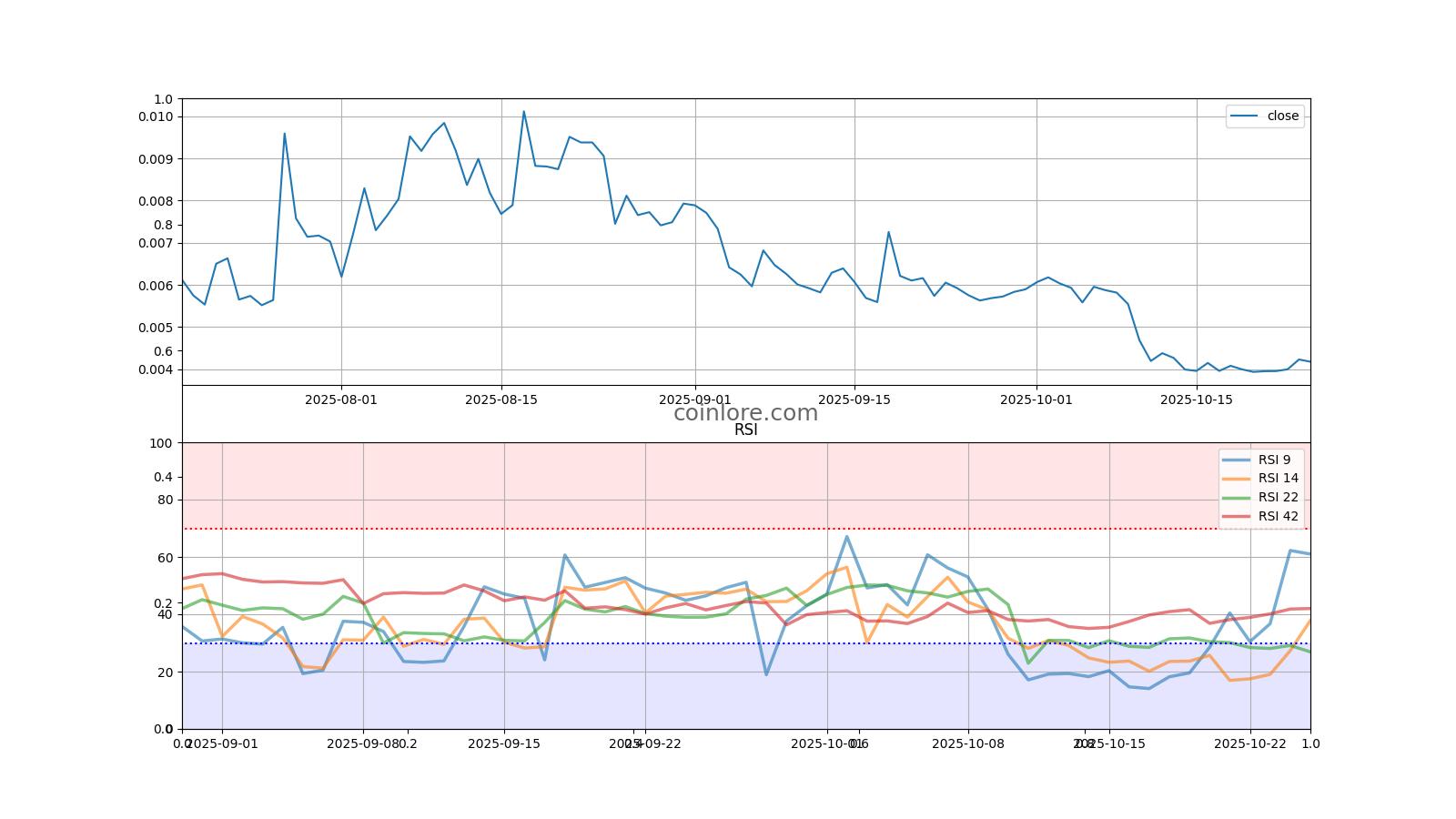 Redacted RSI indicator