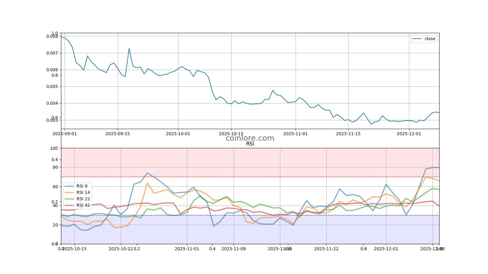 Redacted RSI indicator