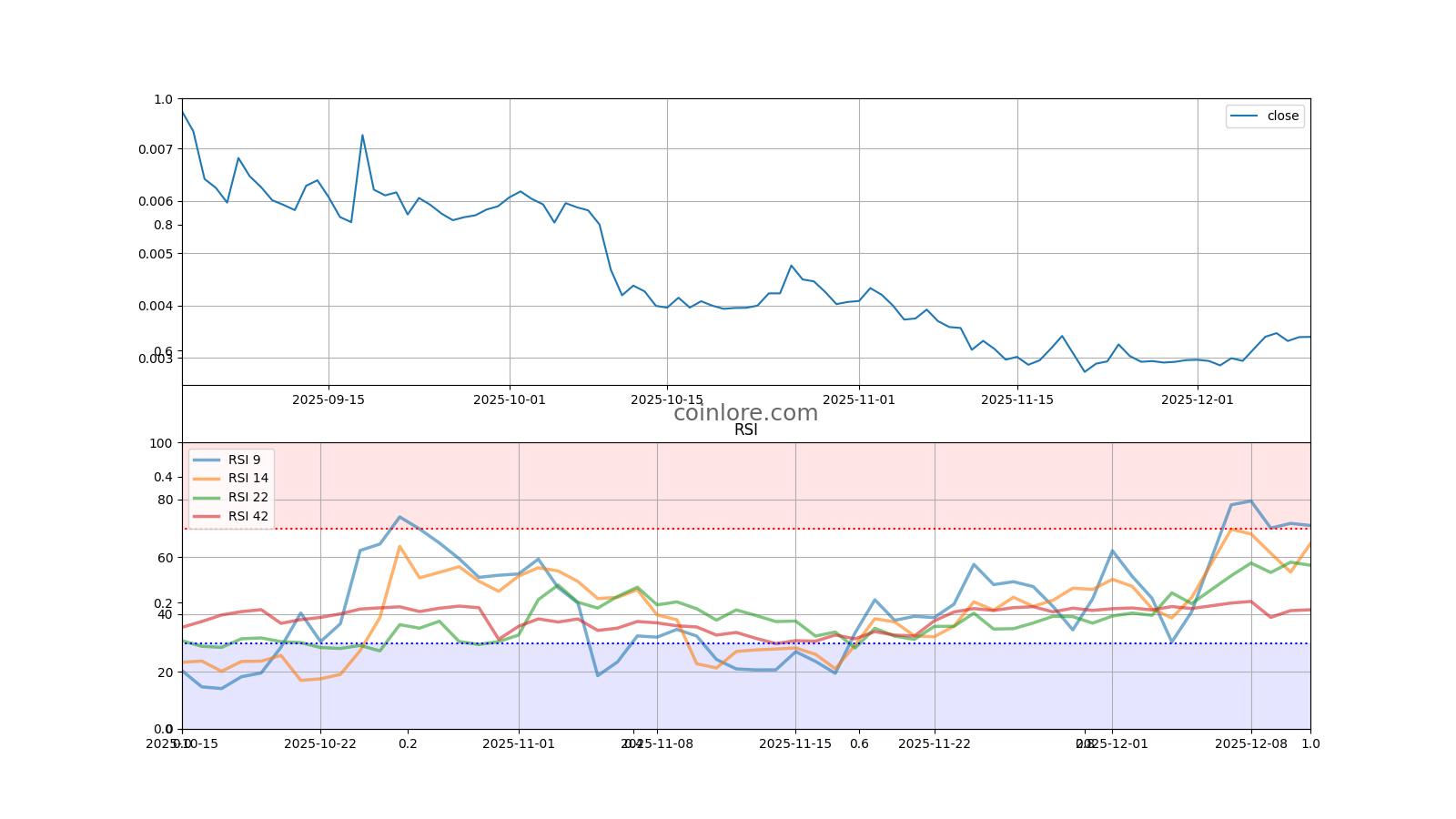 Redacted RSI indicator