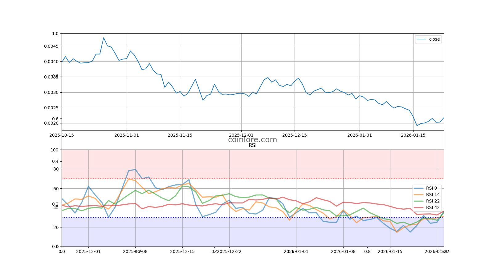 Redacted RSI indicator