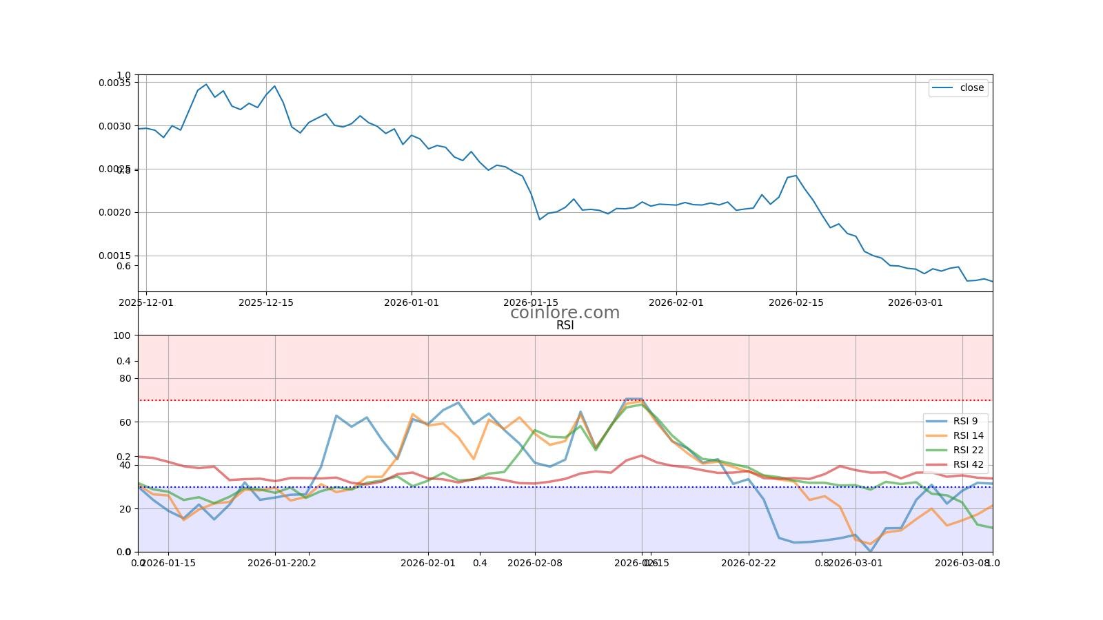 Redacted RSI indicator