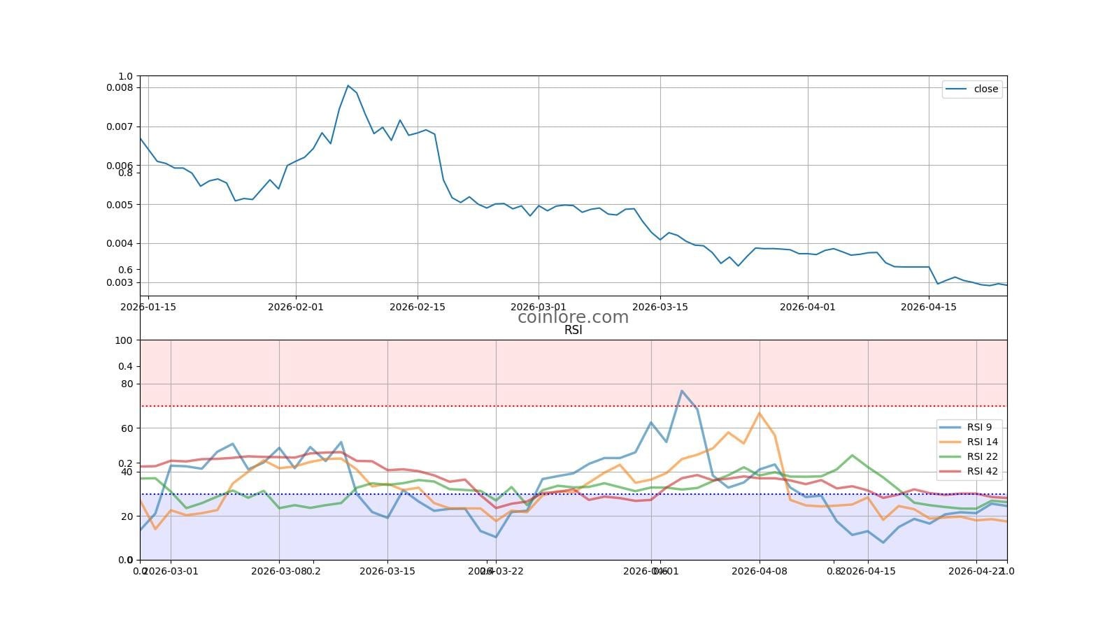 Redbelly Network RSI indicator