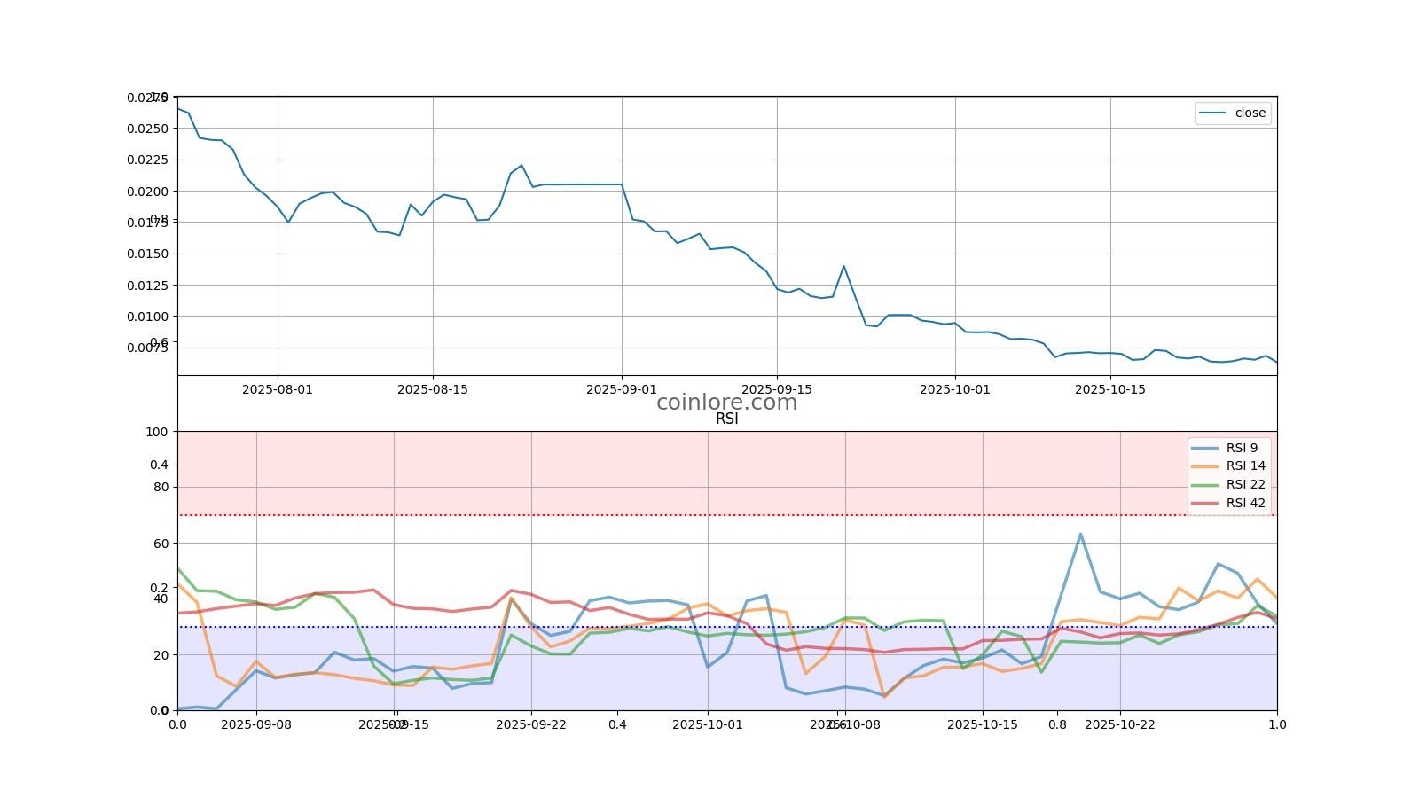 Redbelly Network RSI indicator