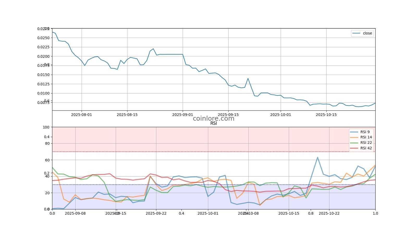Redbelly Network RSI indicator
