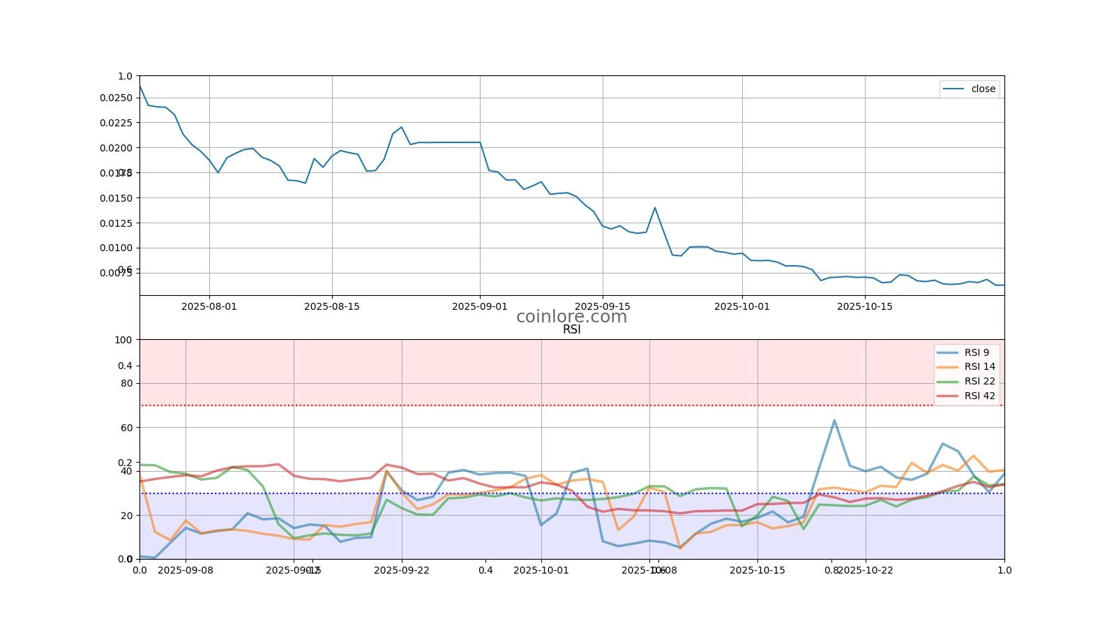 Redbelly Network RSI indicator