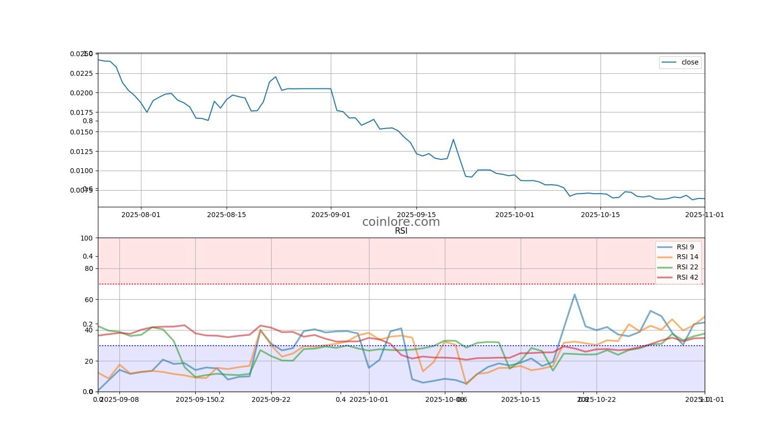 Redbelly Network RSI indicator