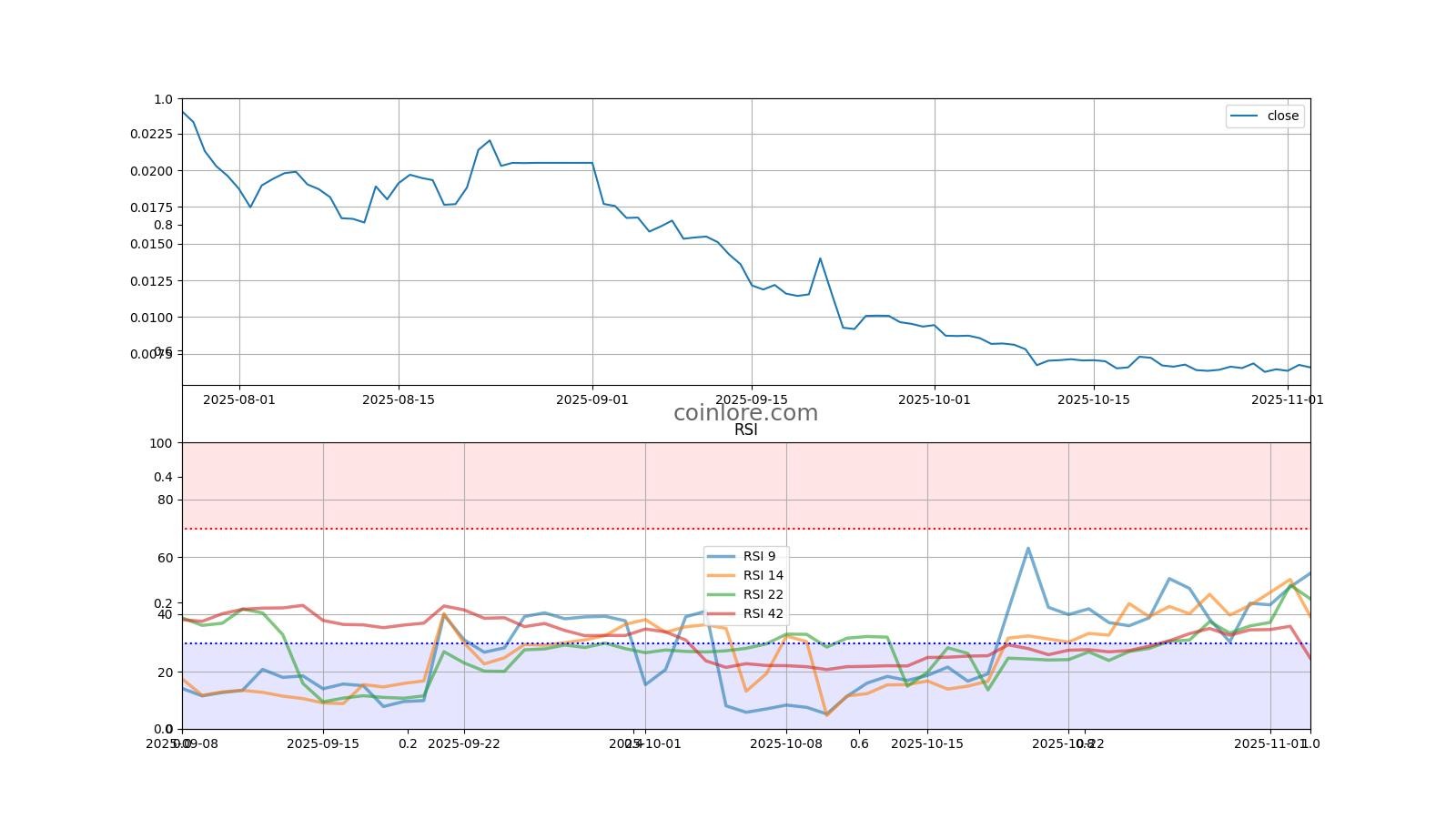 Redbelly Network RSI indicator