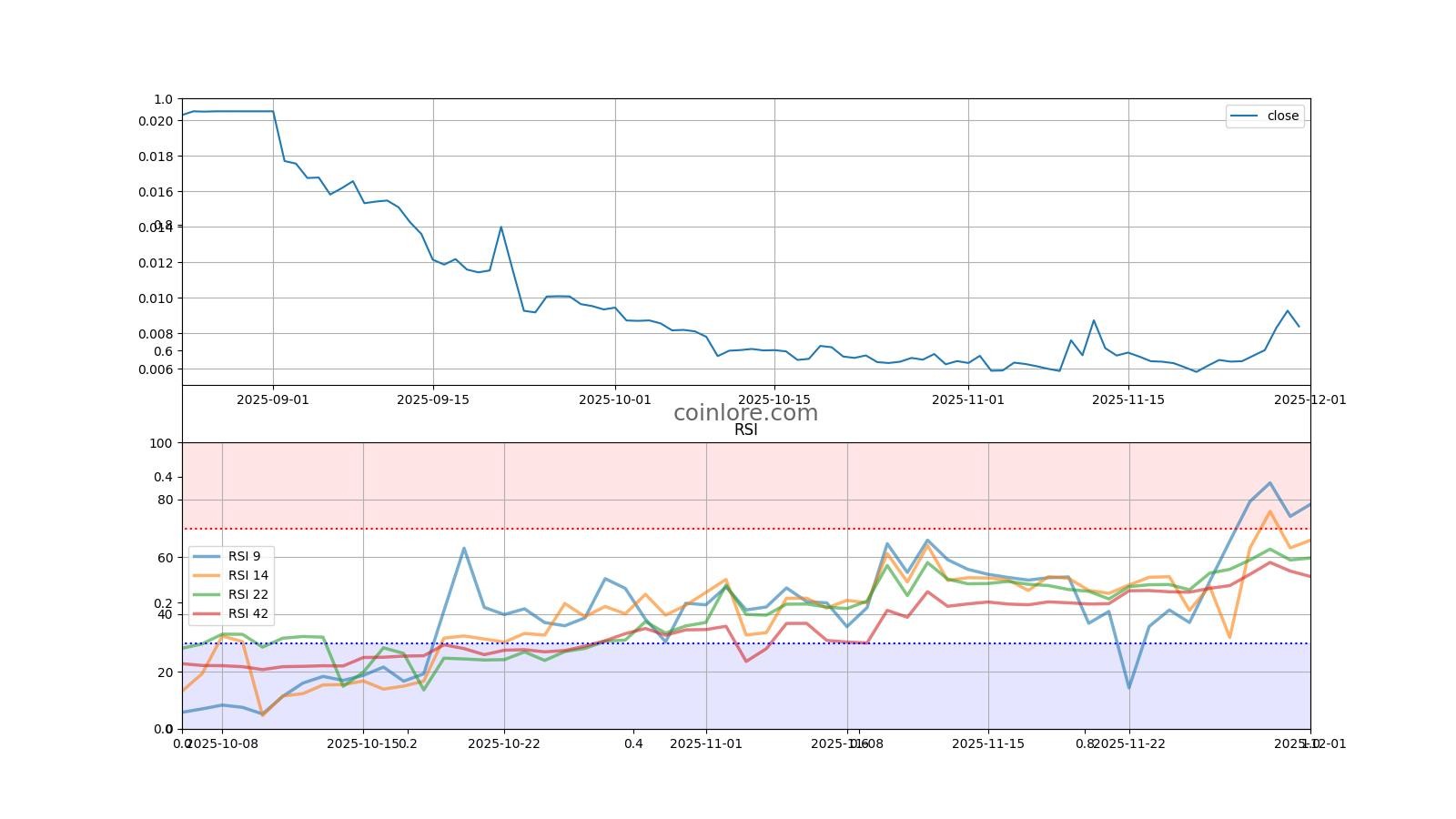 Redbelly Network RSI indicator