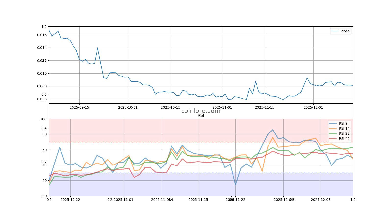 Redbelly Network RSI indicator