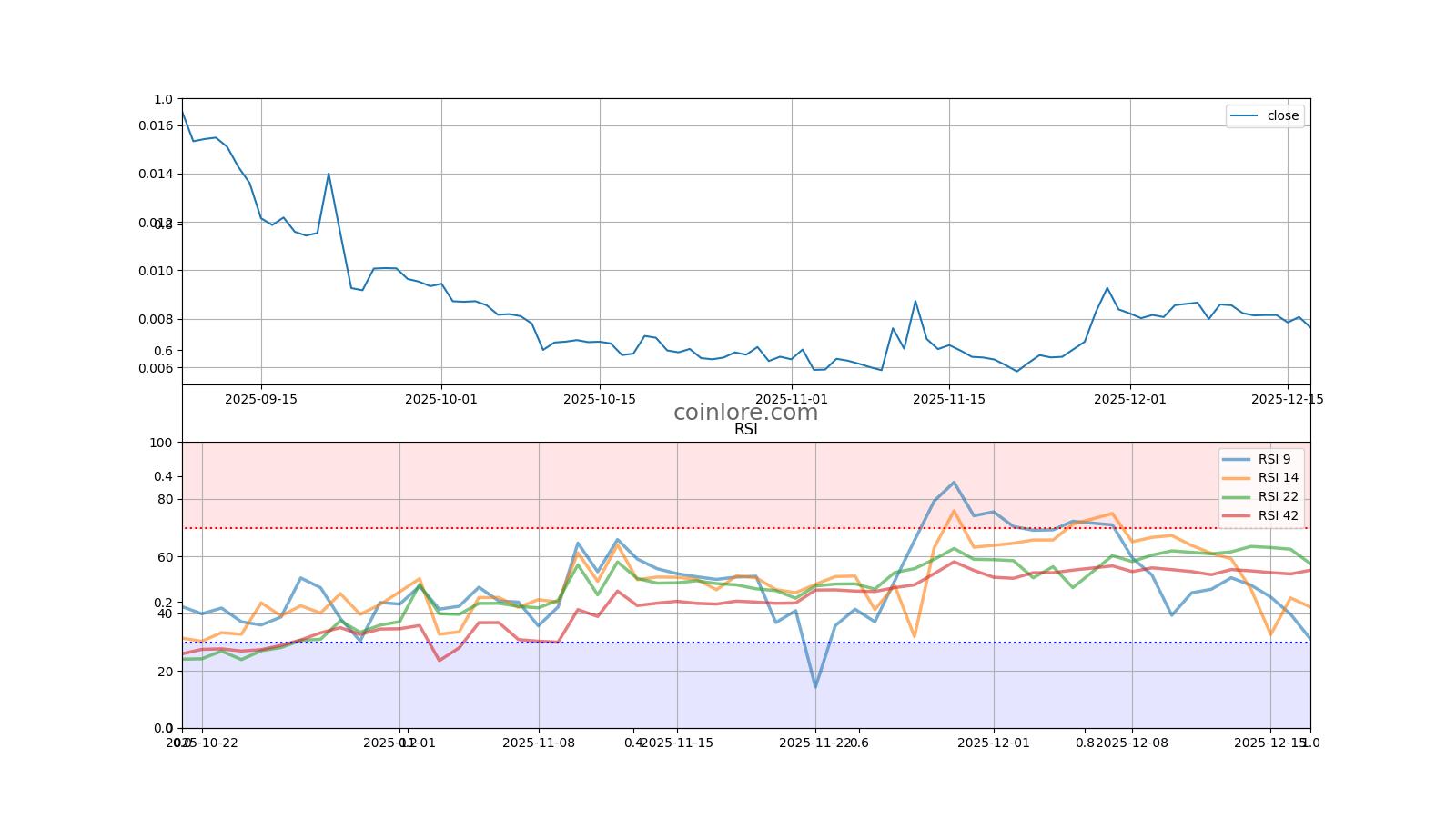 Redbelly Network RSI indicator