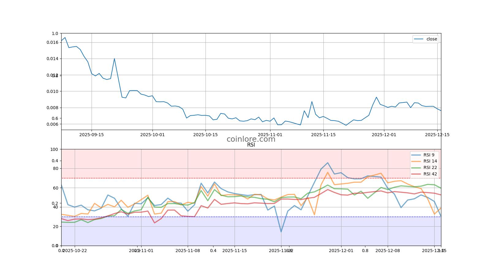 Redbelly Network RSI indicator
