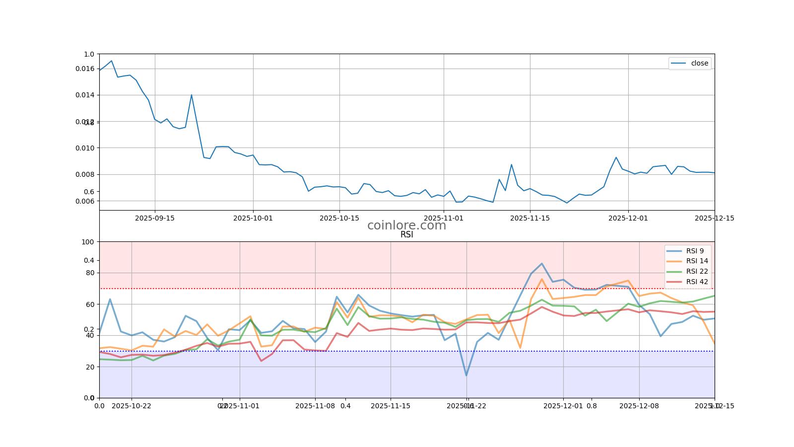 Redbelly Network RSI indicator