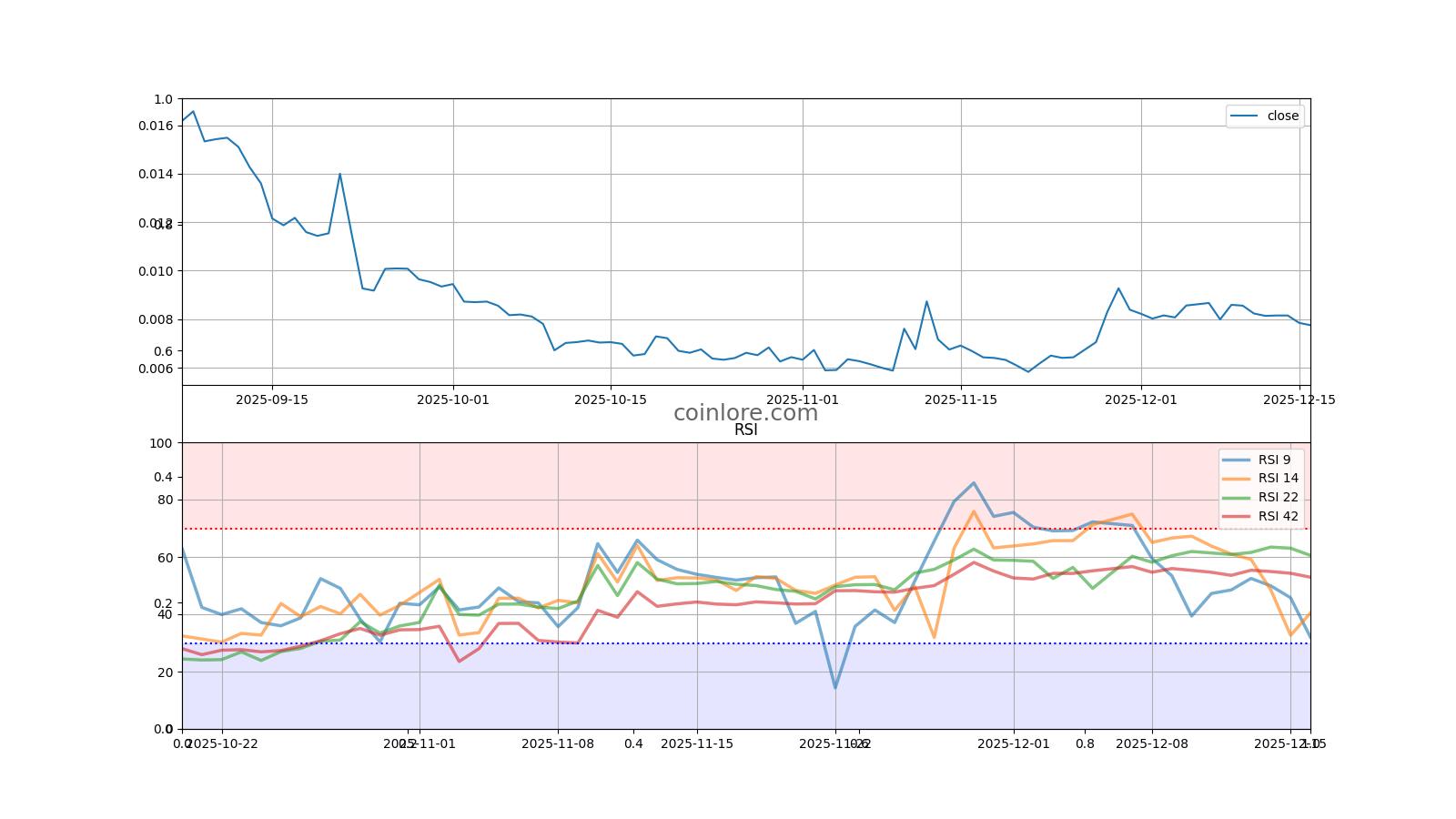 Redbelly Network RSI indicator