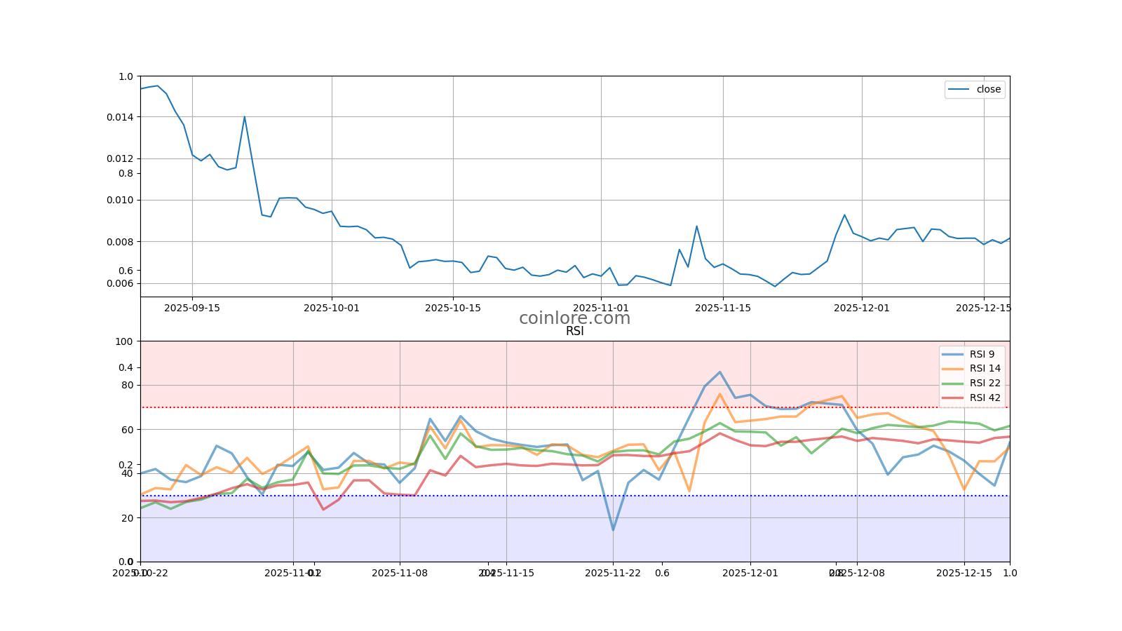 Redbelly Network RSI indicator