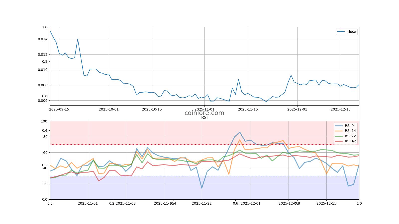 Redbelly Network RSI indicator