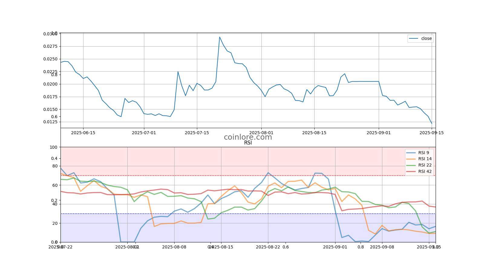 Redbelly Network RSI indicator