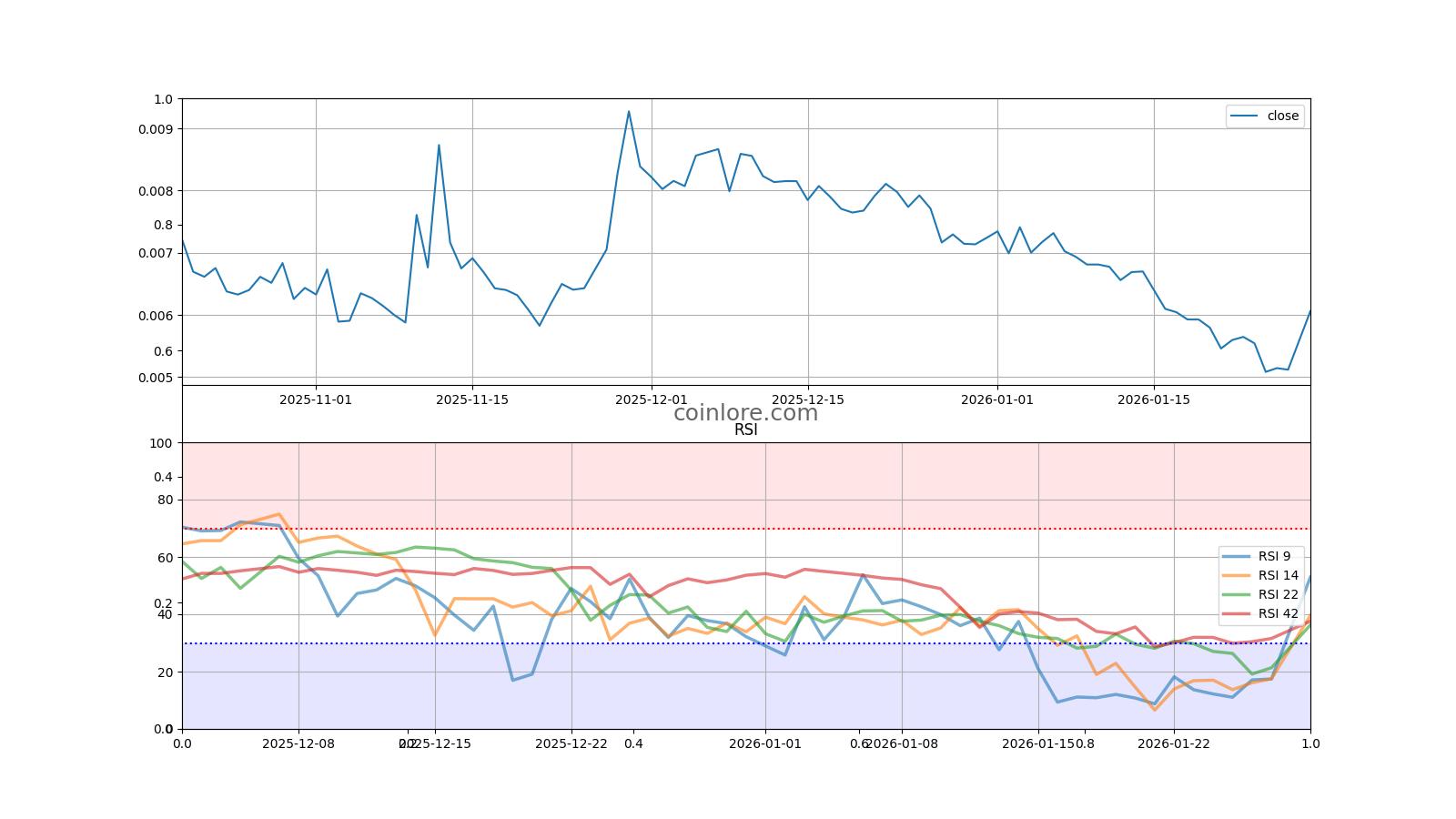 Redbelly Network RSI indicator