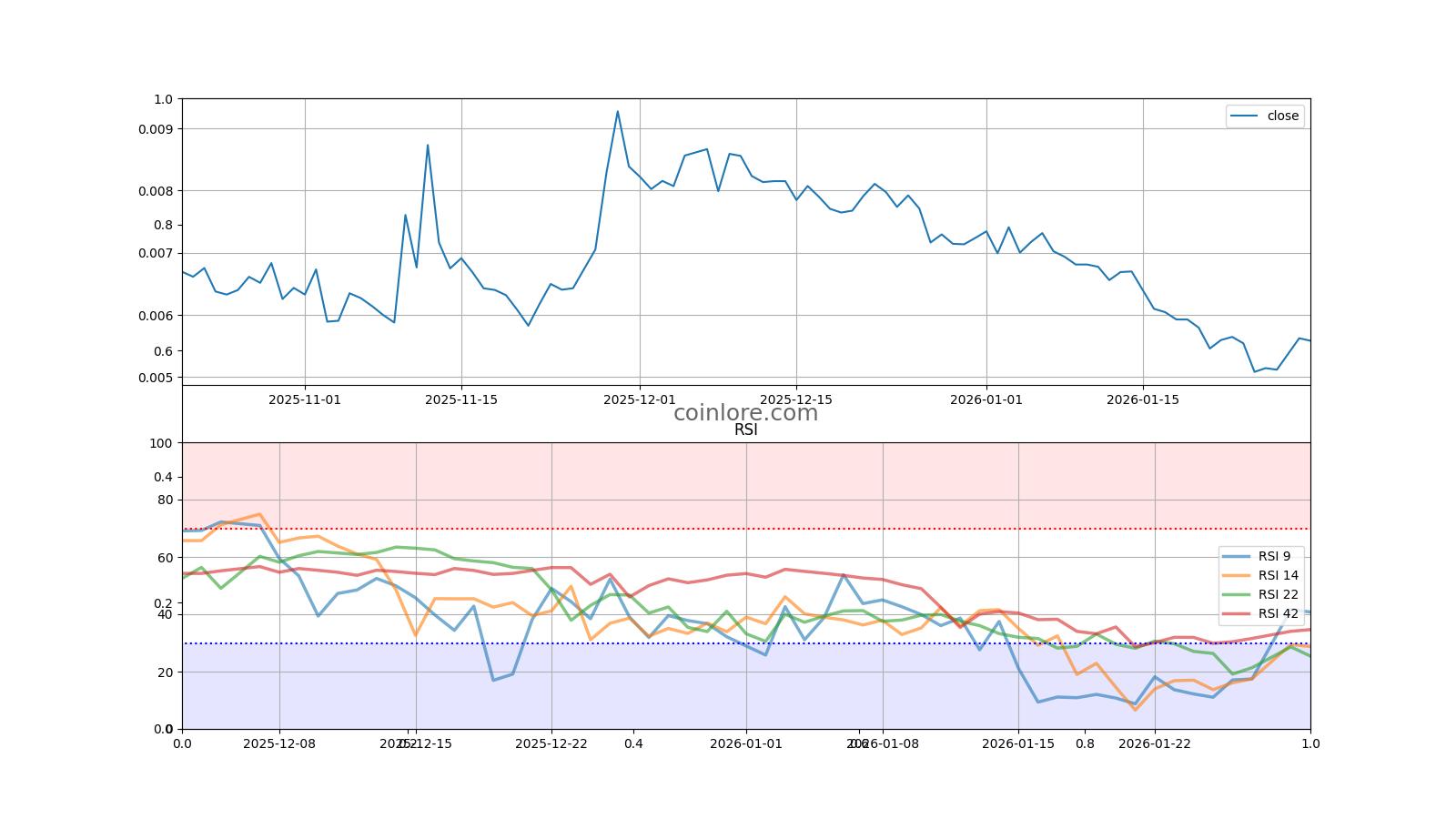 Redbelly Network RSI indicator