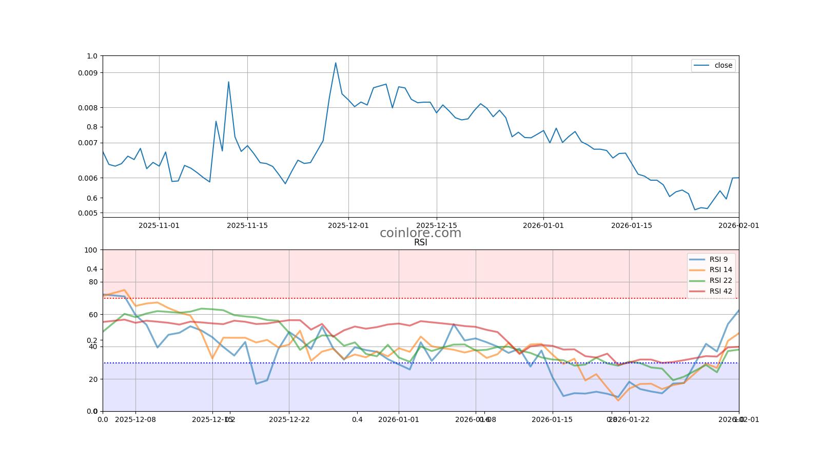 Redbelly Network RSI indicator