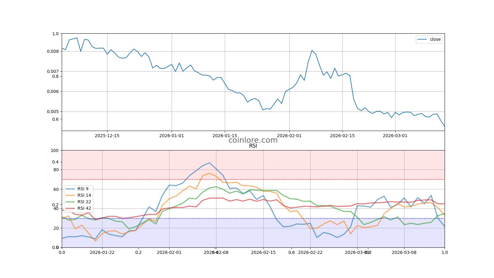 Redbelly Network RSI indicator