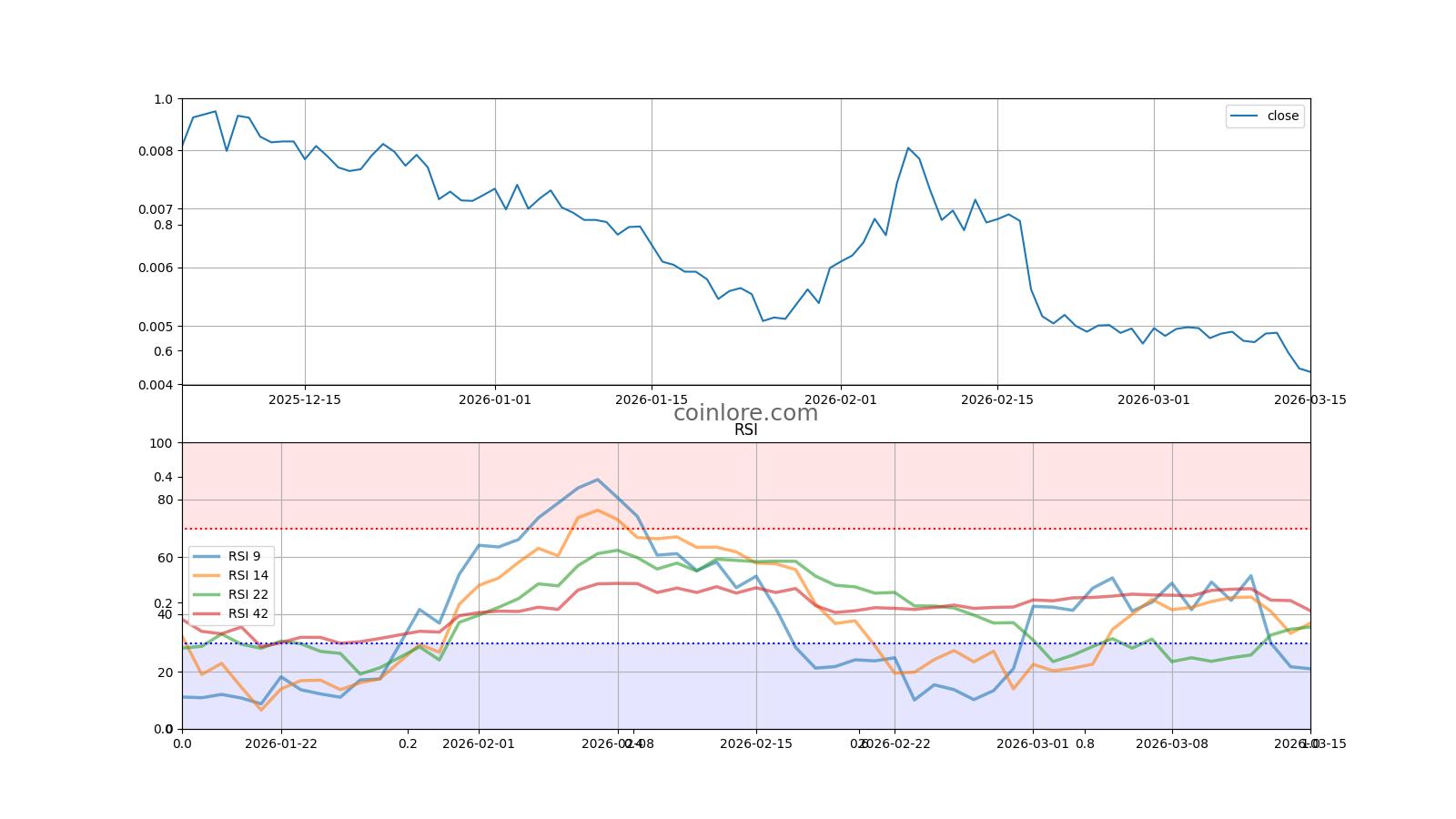 Redbelly Network RSI indicator