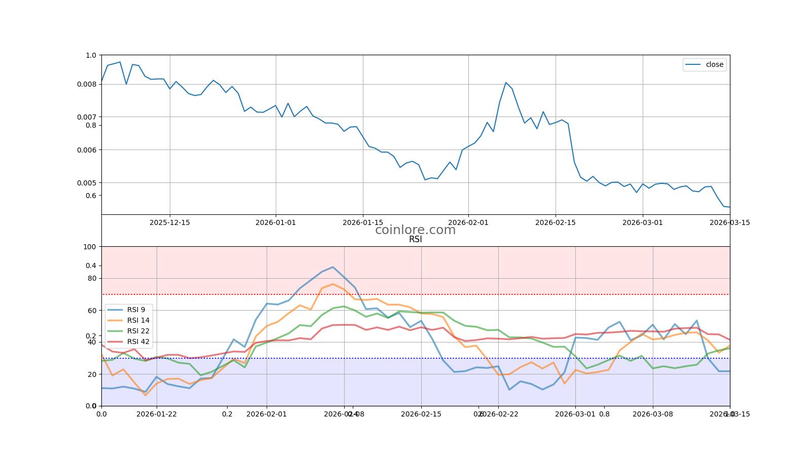 Redbelly Network RSI indicator