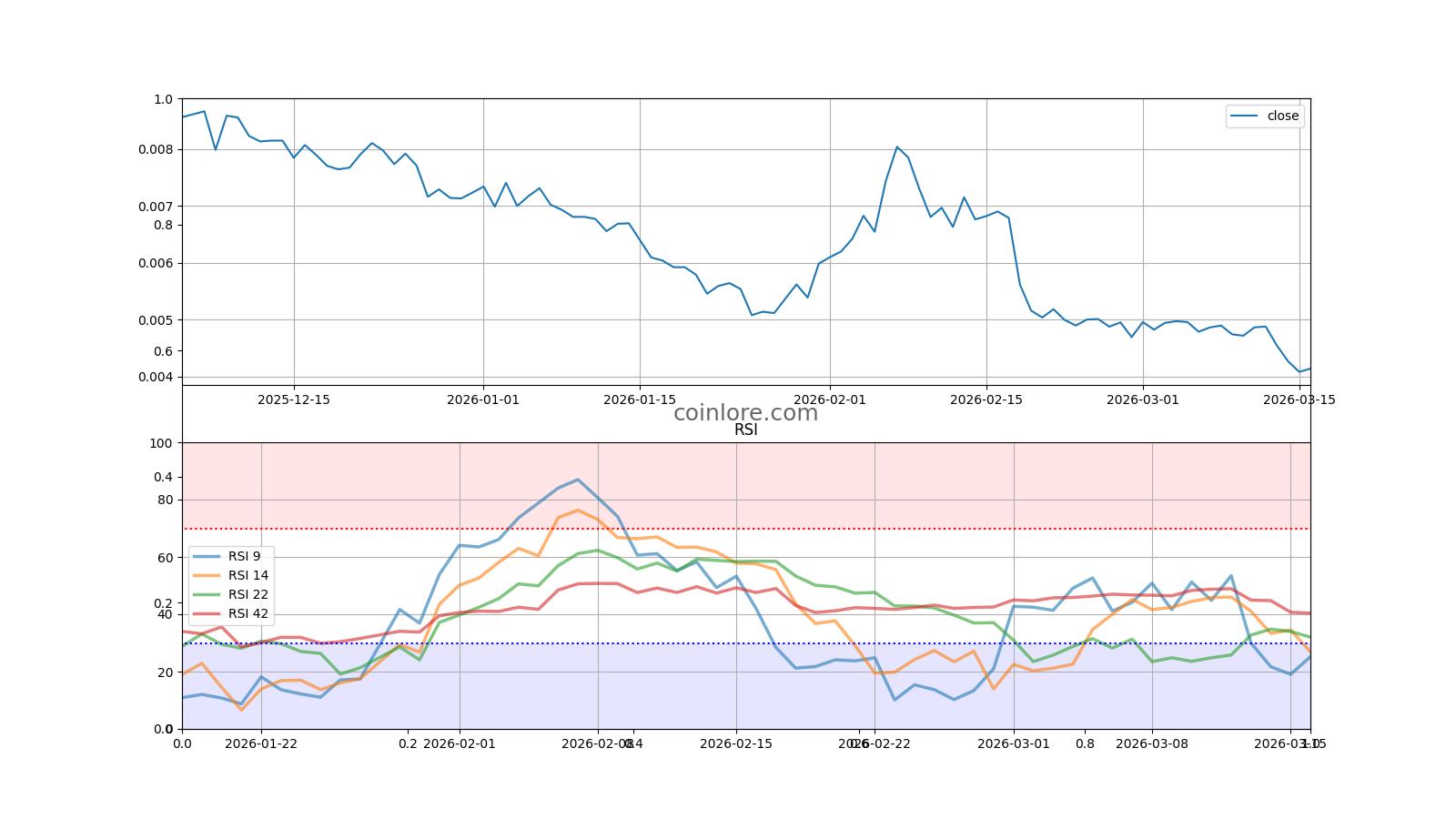 Redbelly Network RSI indicator