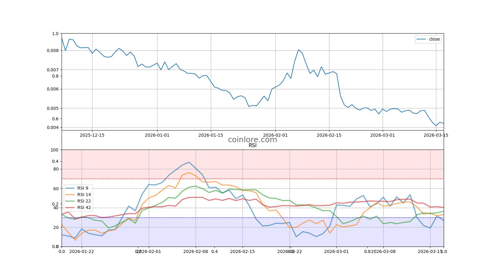 Redbelly Network RSI indicator