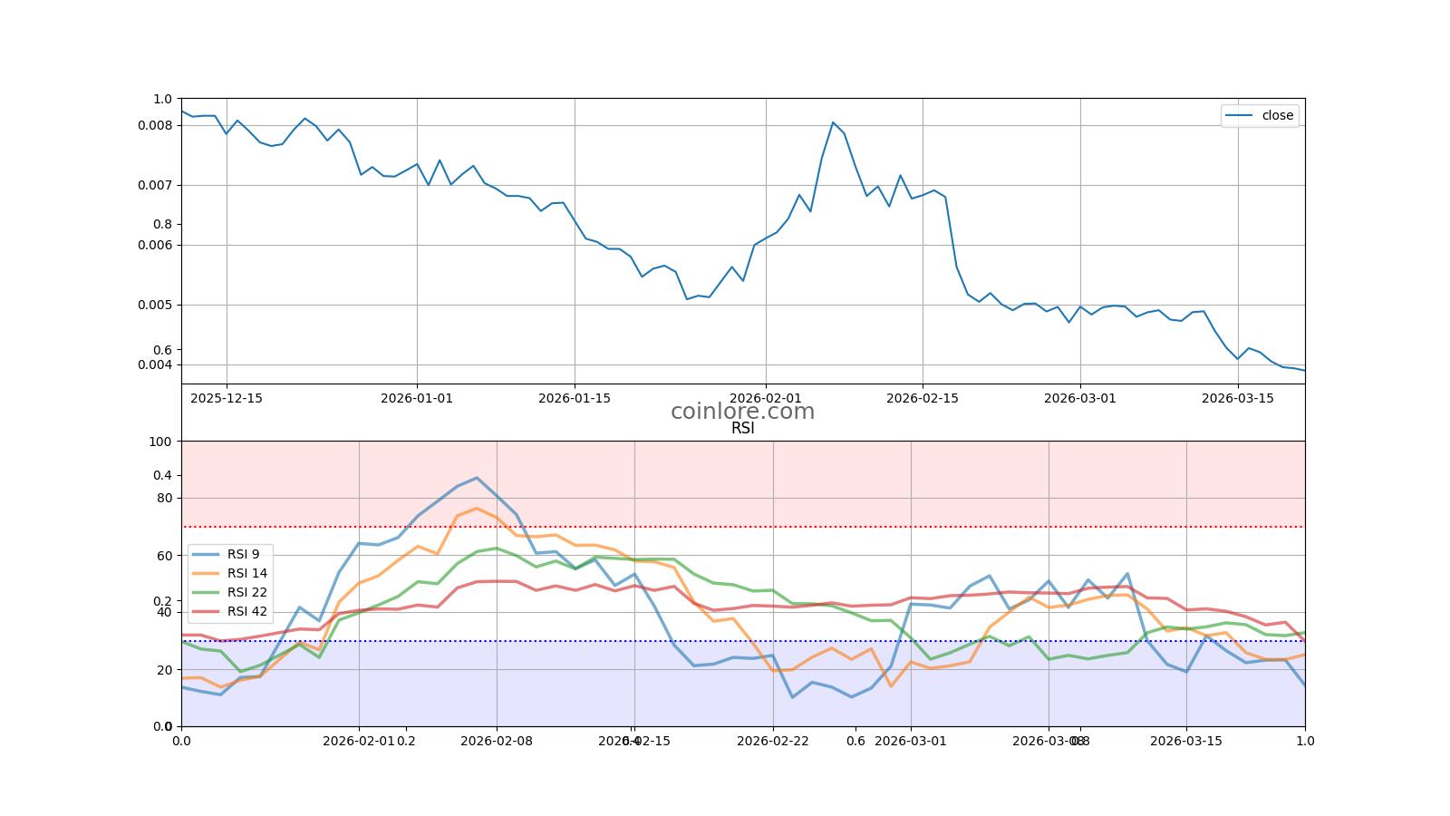 Redbelly Network RSI indicator