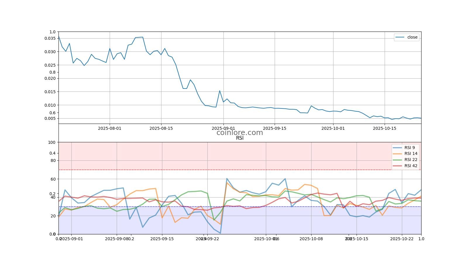Redbrick RSI indicator