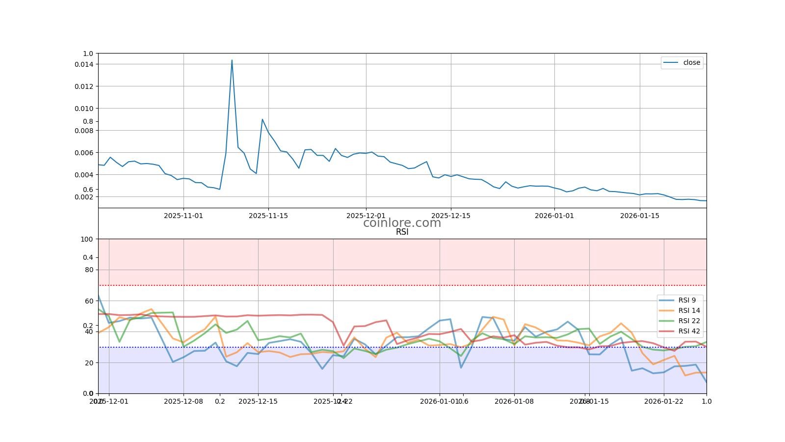 Redbrick RSI indicator