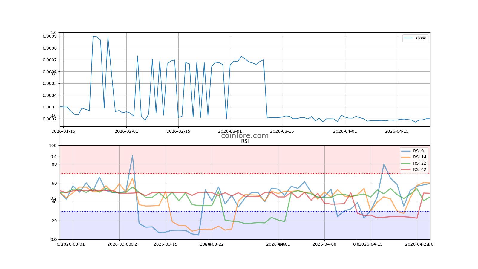 Reddcoin RSI indicator