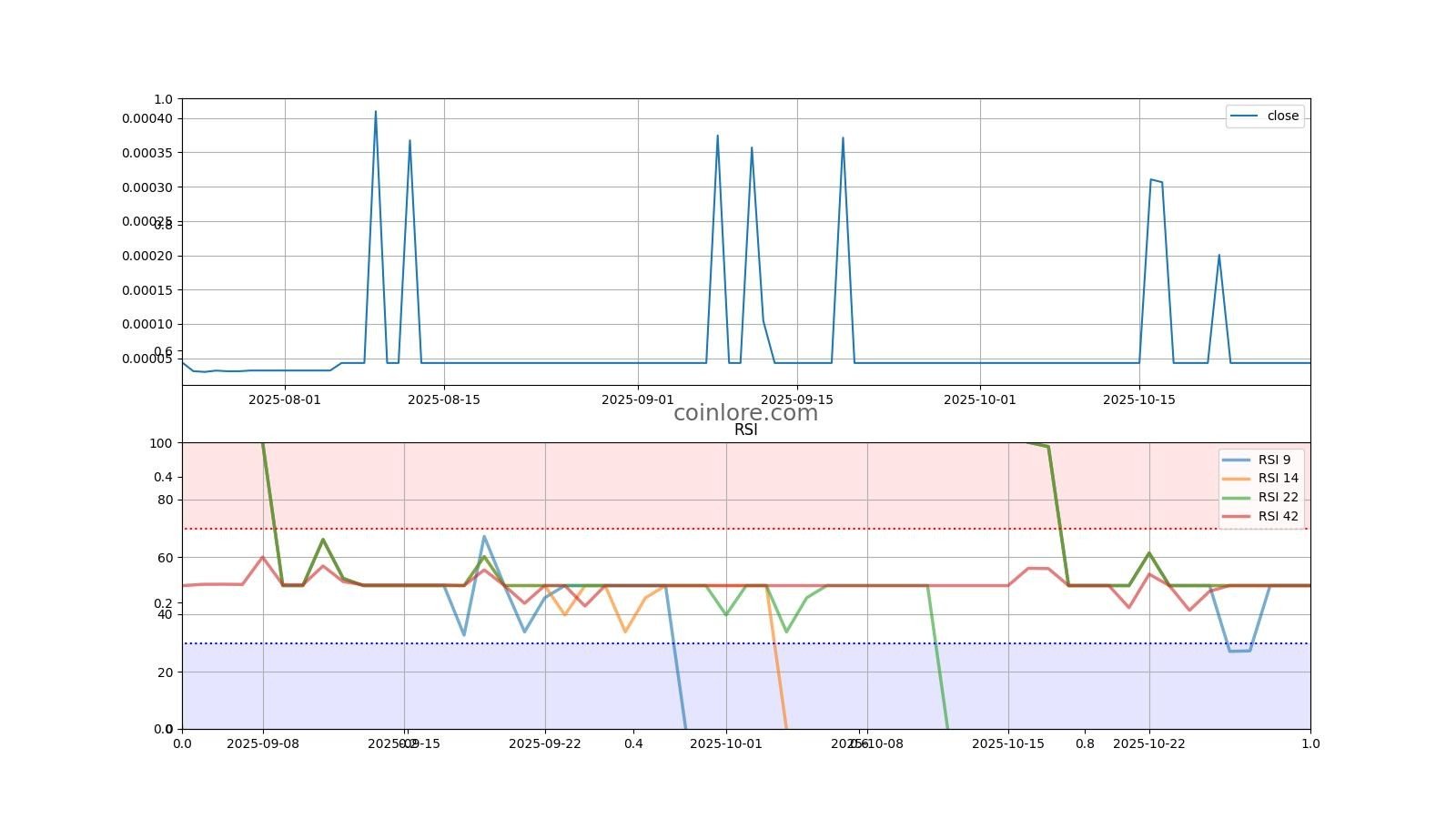 Reddcoin RSI indicator