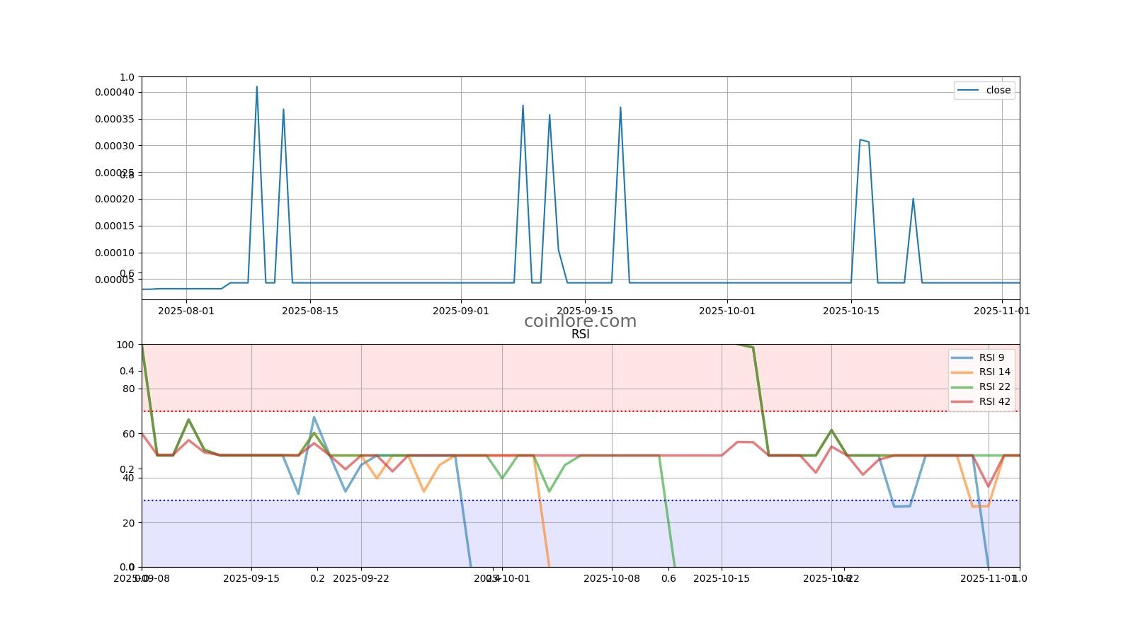 Reddcoin RSI indicator