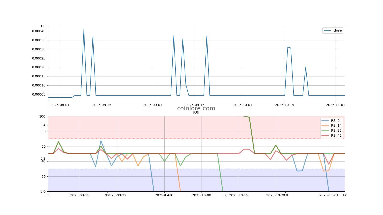 Reddcoin RSI indicator