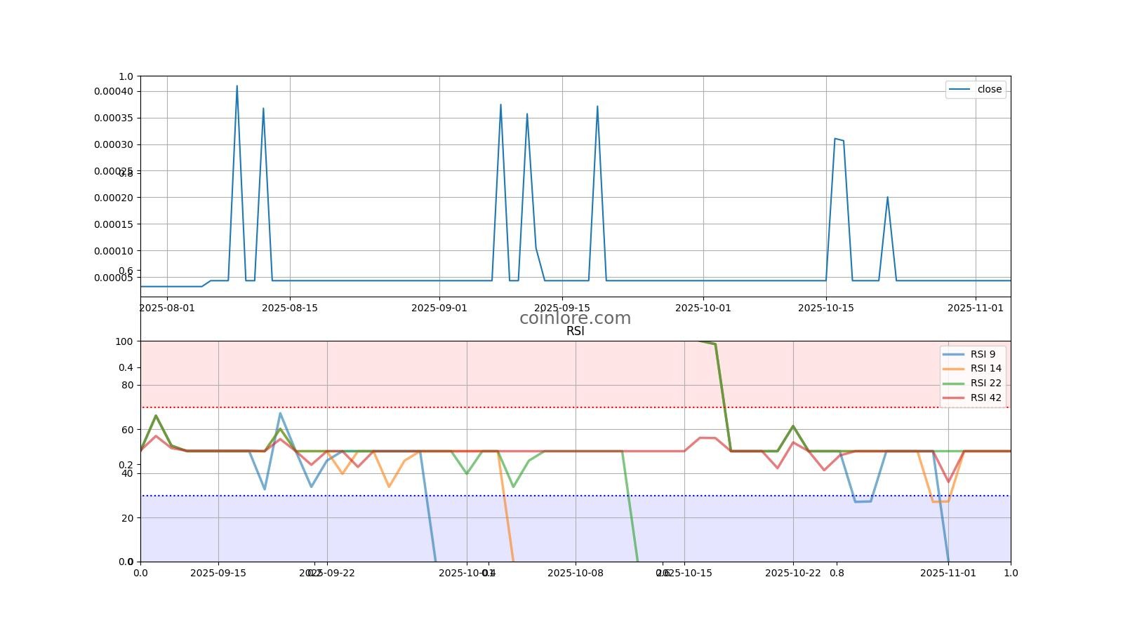 Reddcoin RSI indicator