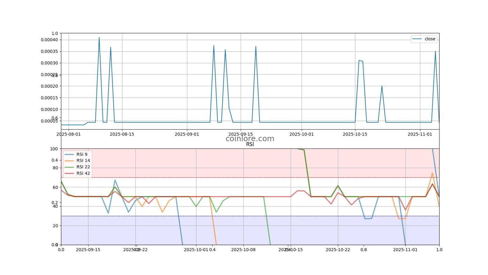 Reddcoin RSI indicator