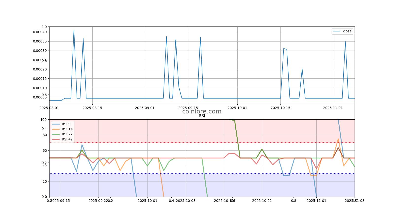 Reddcoin RSI indicator