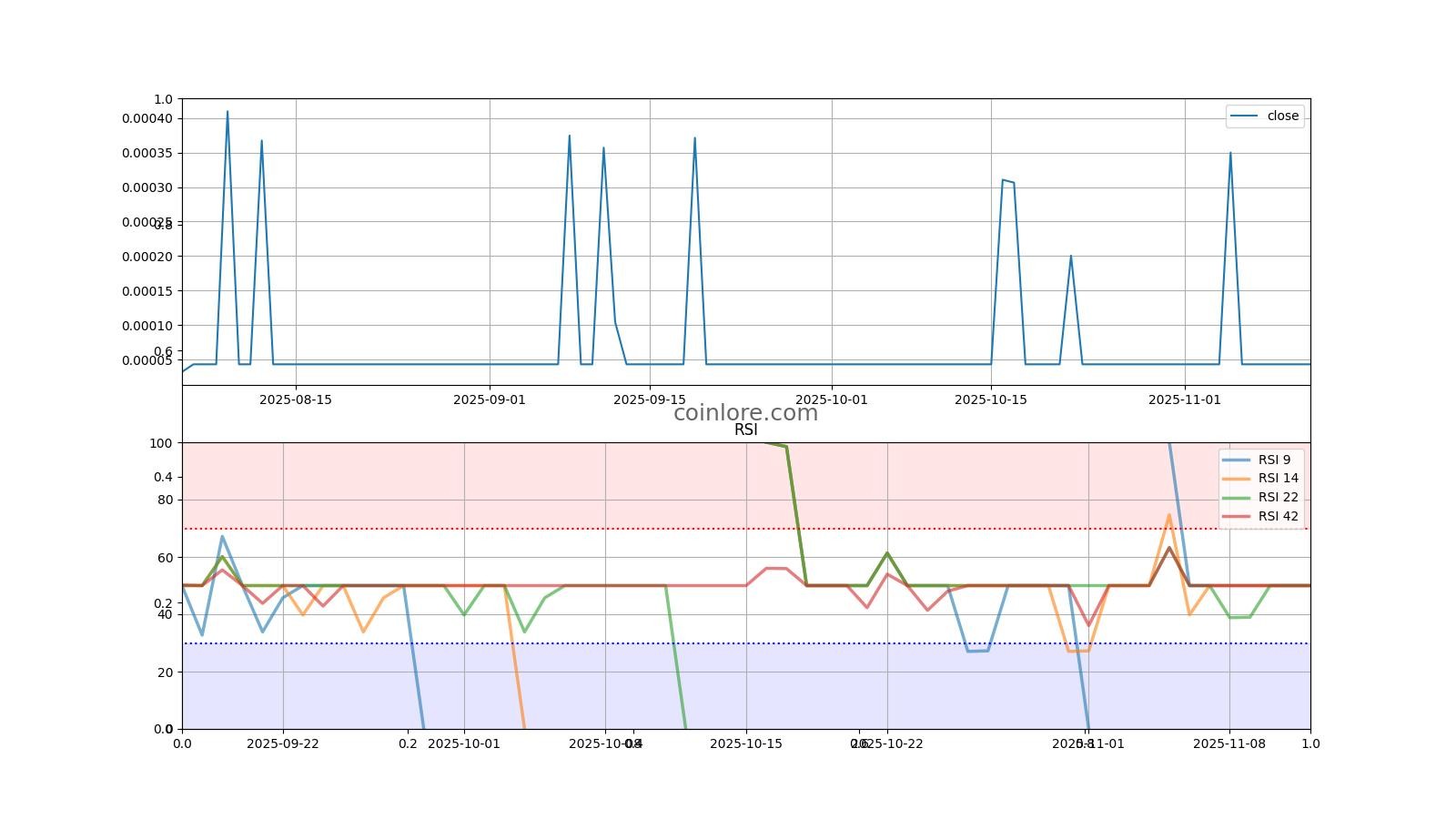 Reddcoin RSI indicator