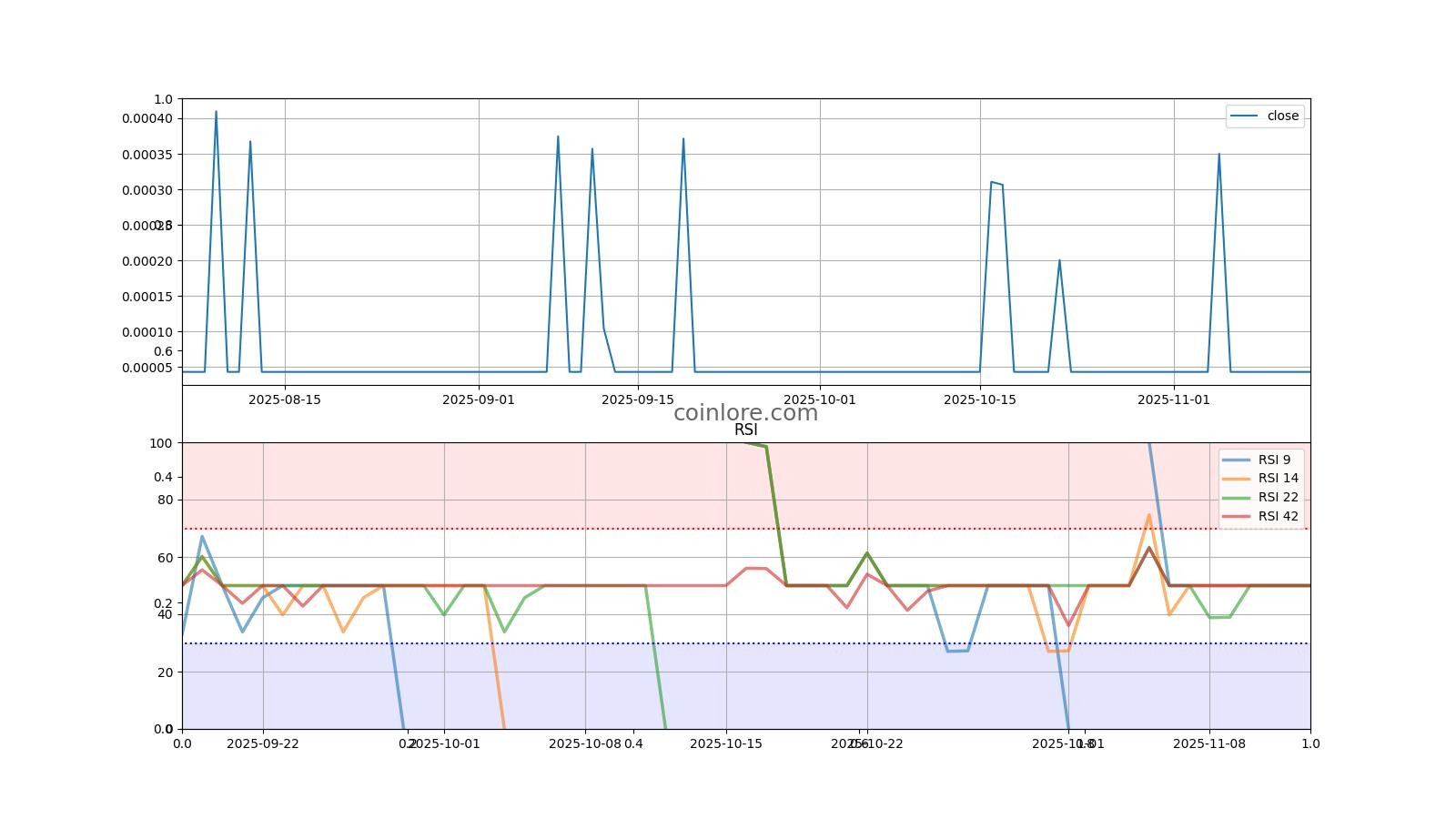 Reddcoin RSI indicator