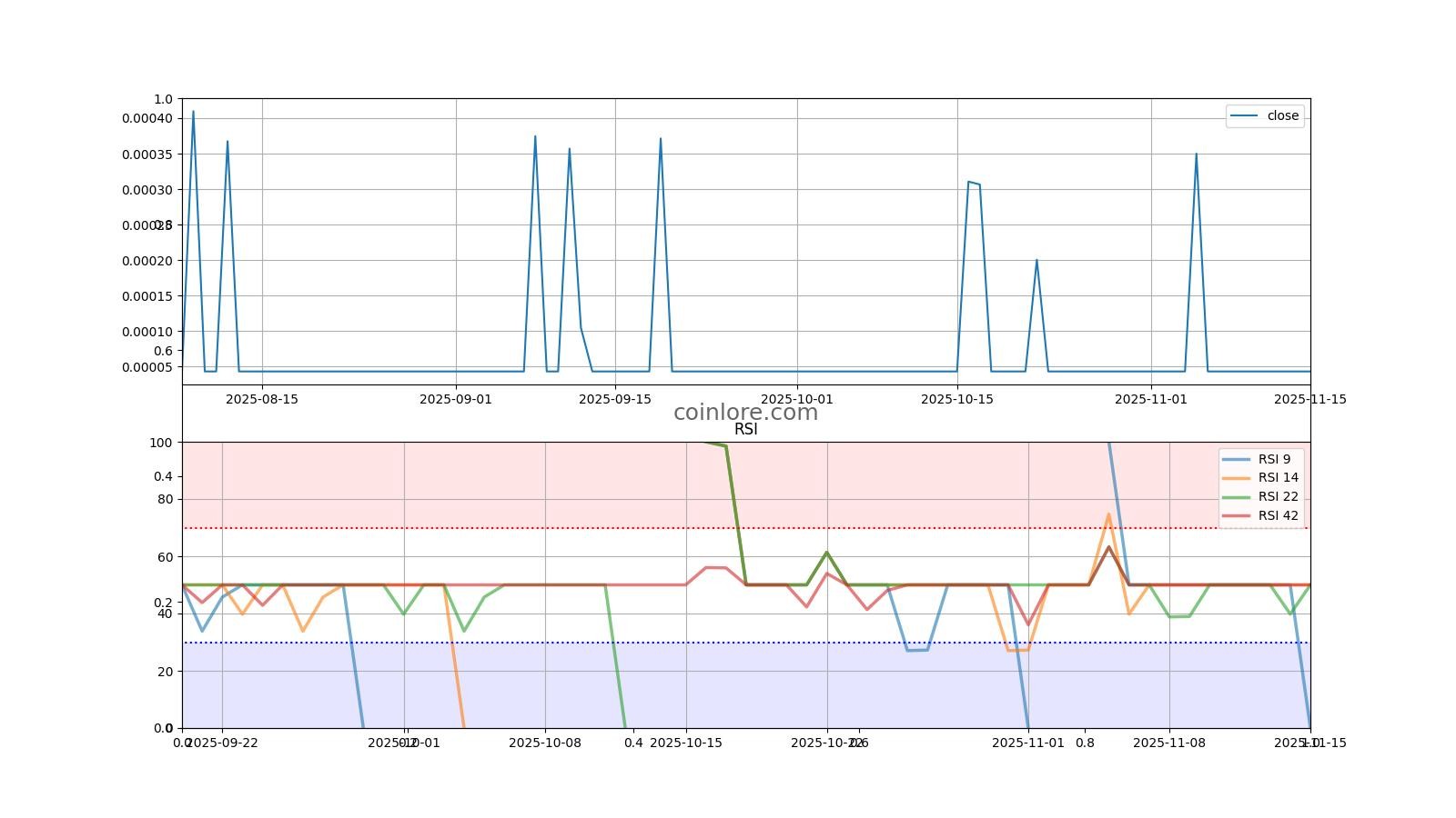 Reddcoin RSI indicator