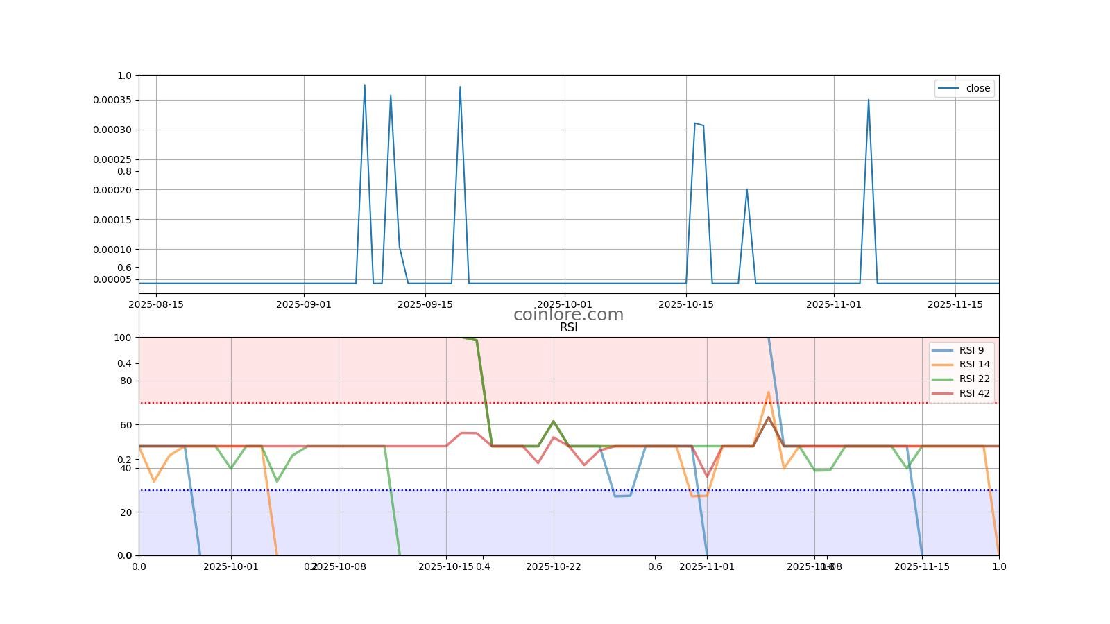 Reddcoin RSI indicator