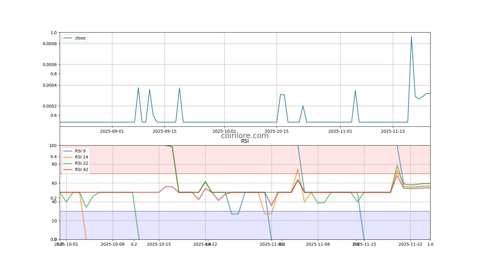 Reddcoin RSI indicator