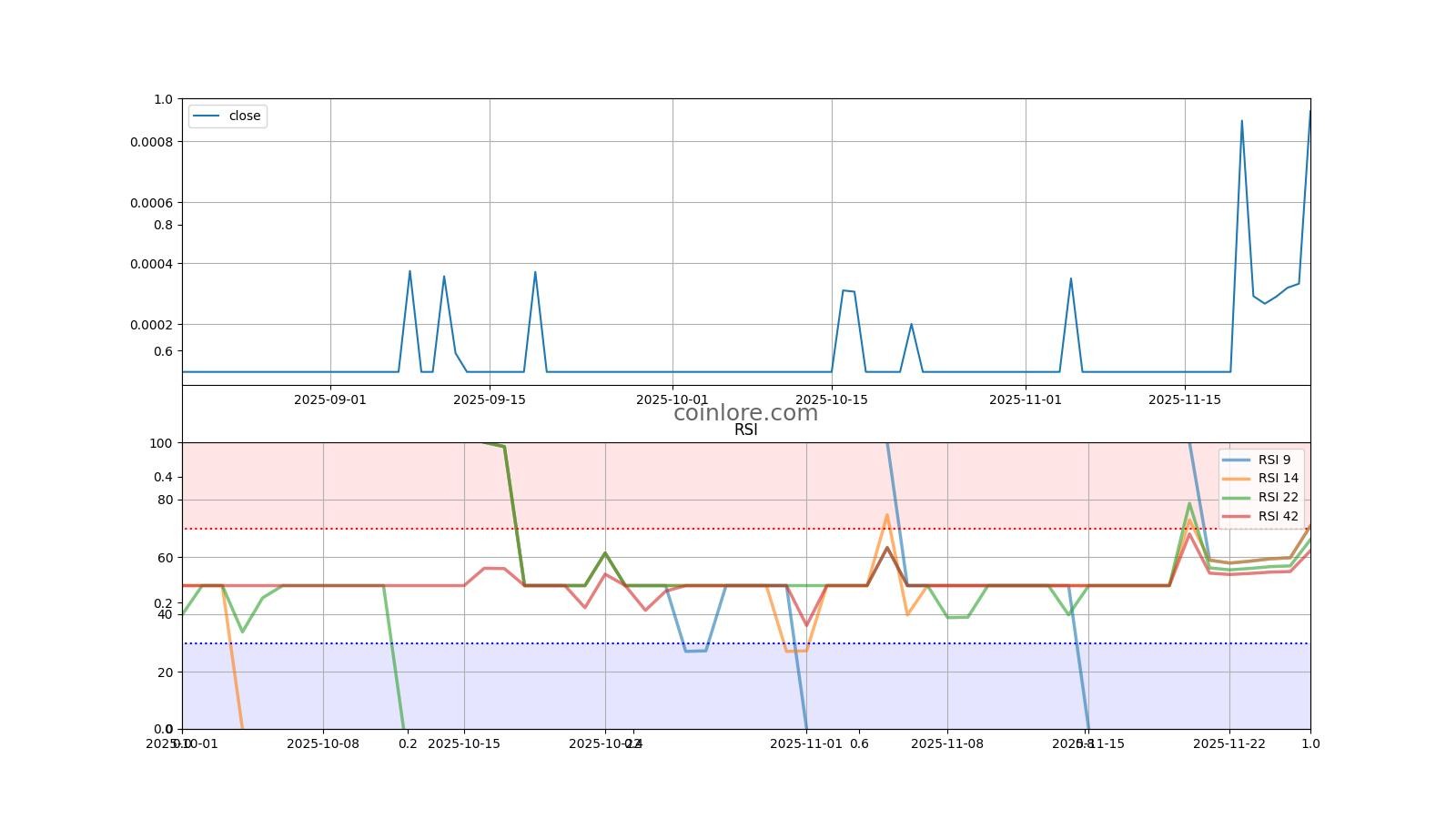 Reddcoin RSI indicator