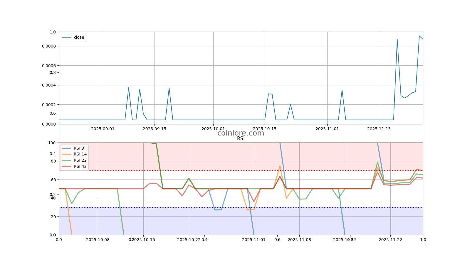 Reddcoin RSI indicator