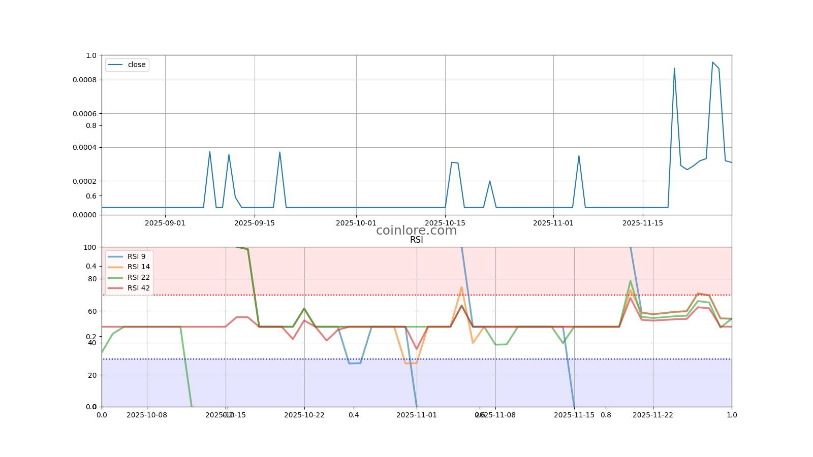 ReddCoin RSI indicator