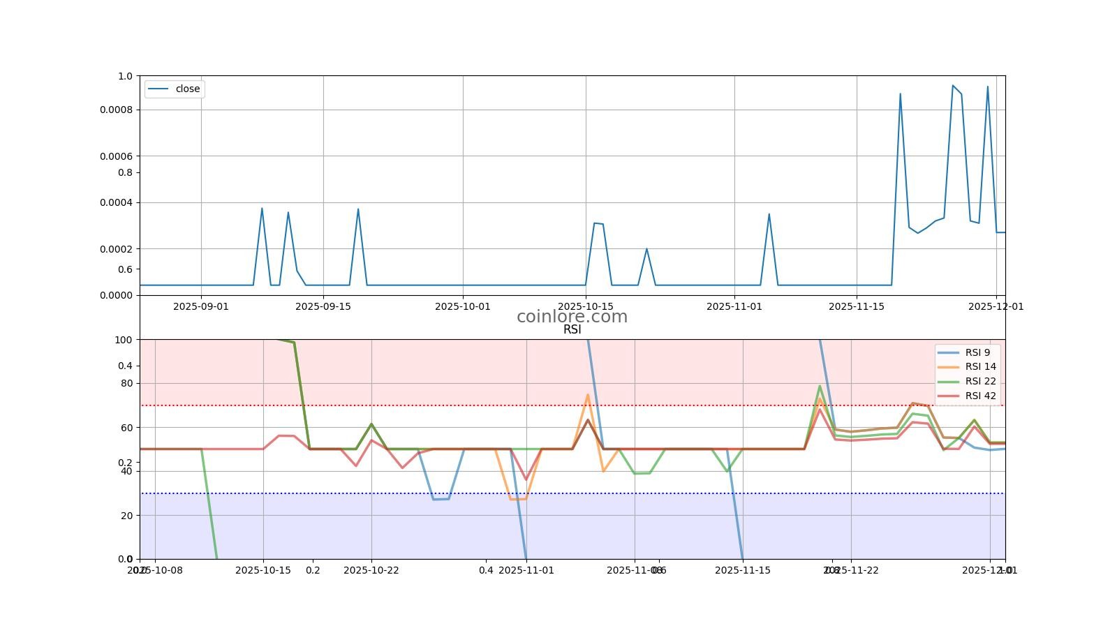 Reddcoin RSI indicator
