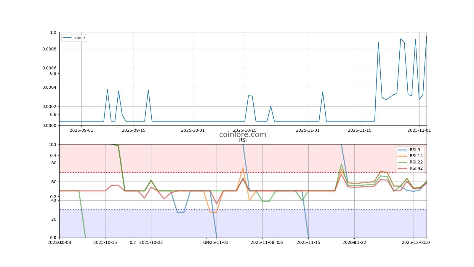 Reddcoin RSI indicator