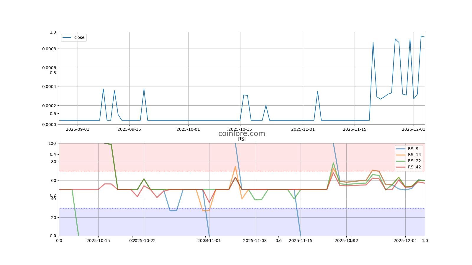 Reddcoin RSI indicator