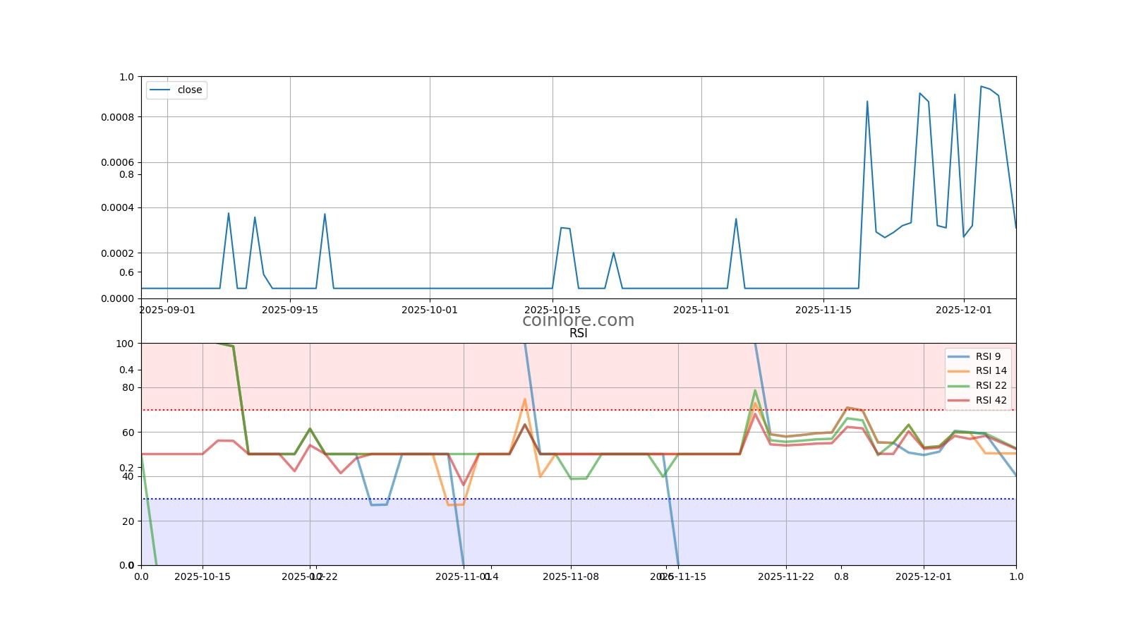 Reddcoin RSI indicator